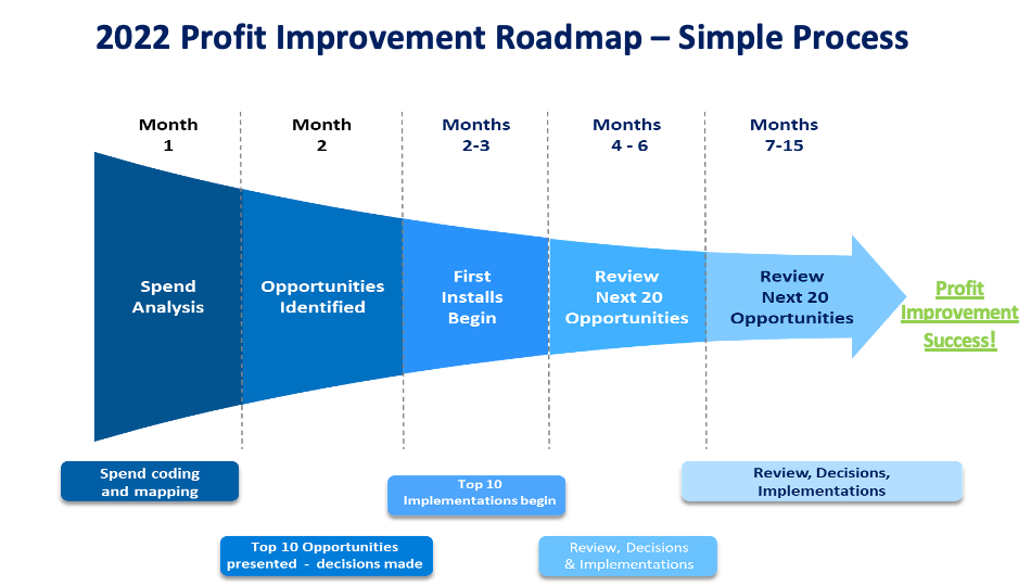 Spend Management Checklist - Increase Your Profits In 2022